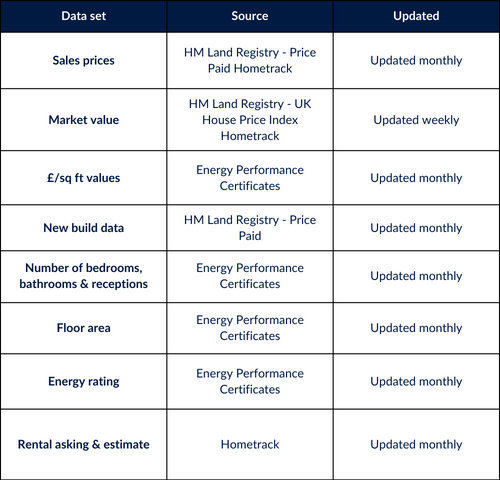 Analysing market trends and maximising ROI with the Comparables layer | LandTech